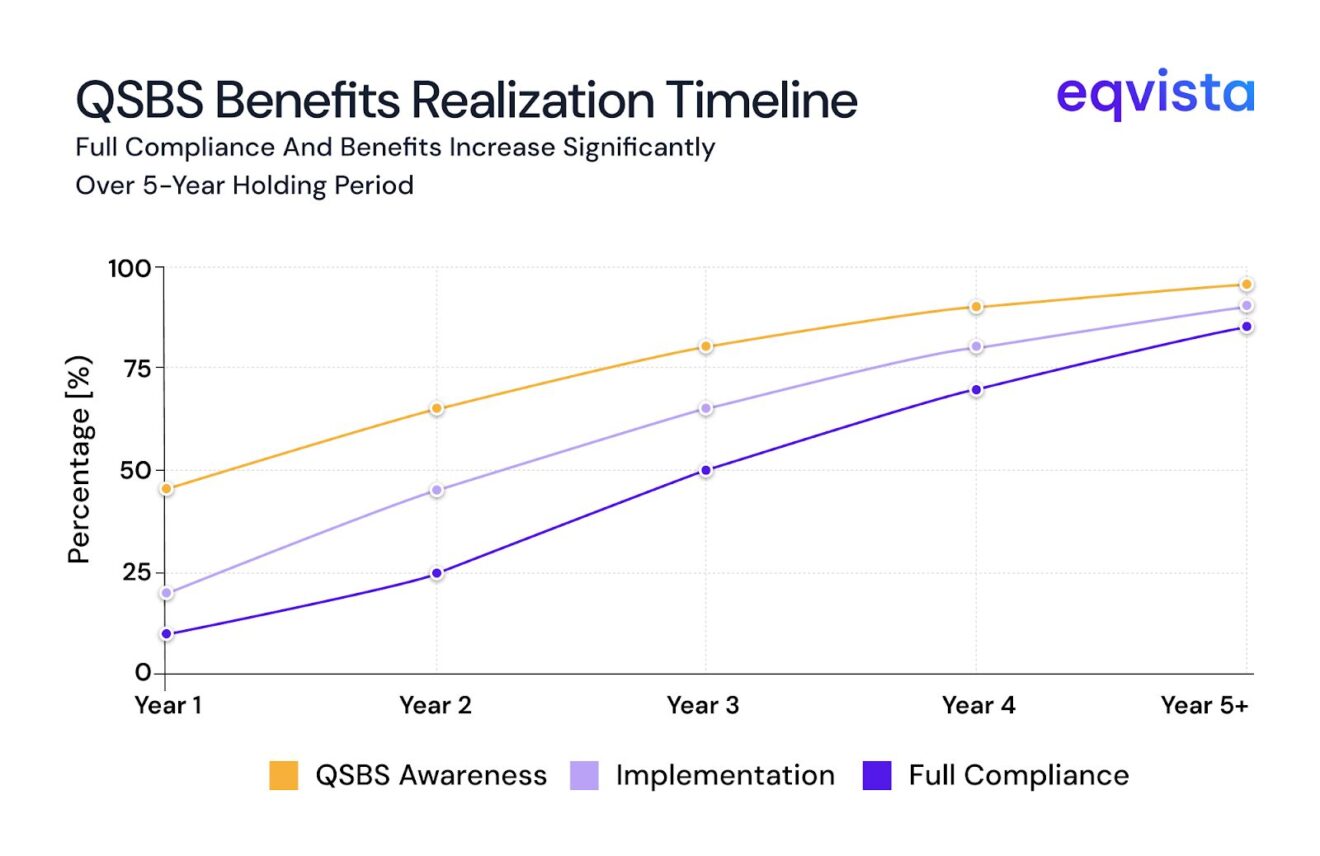 QSBS Survey 2025: Tax Benefits & Structuring Strategies