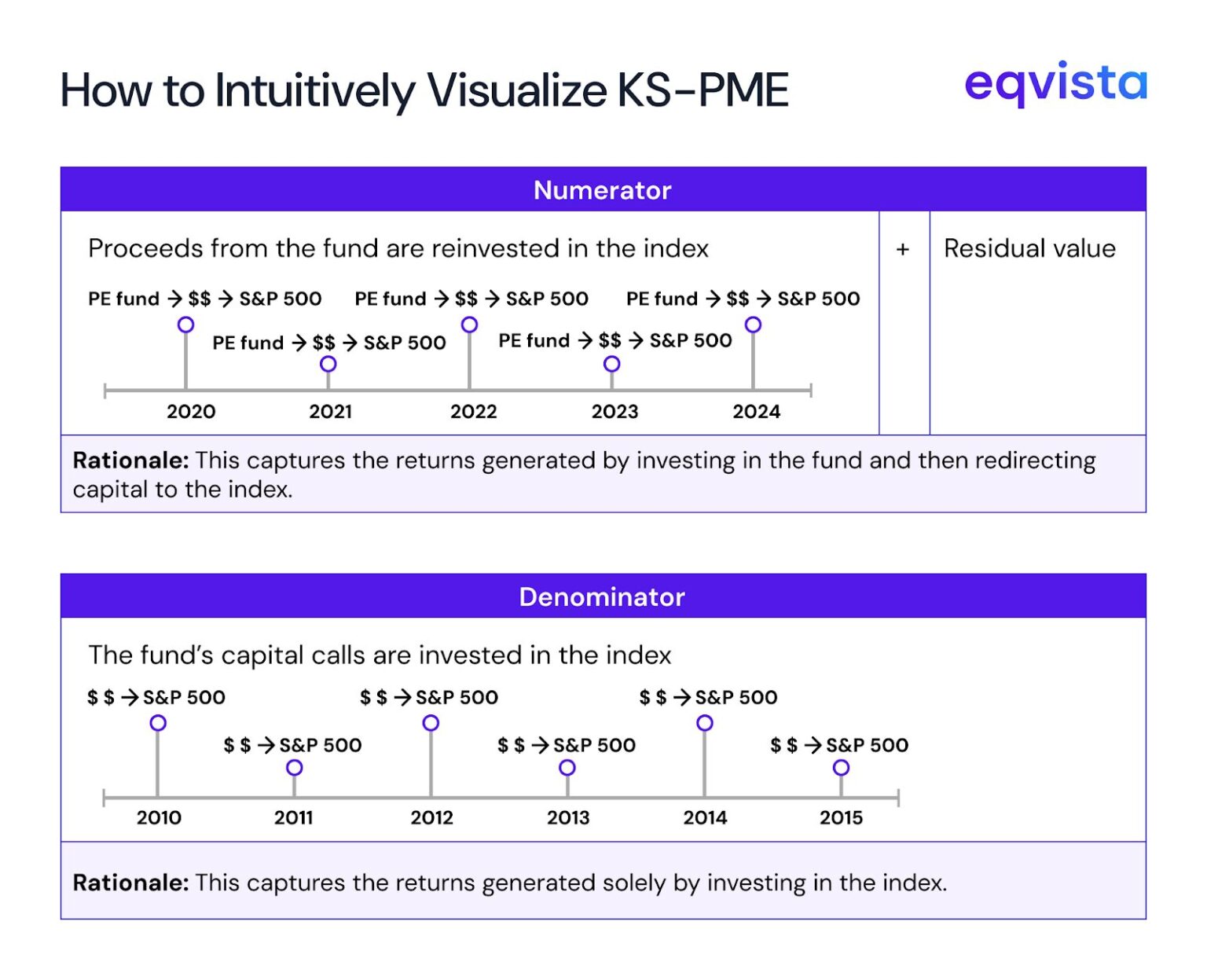 What Is the Public Market Equivalent (PME)? | Eqvista