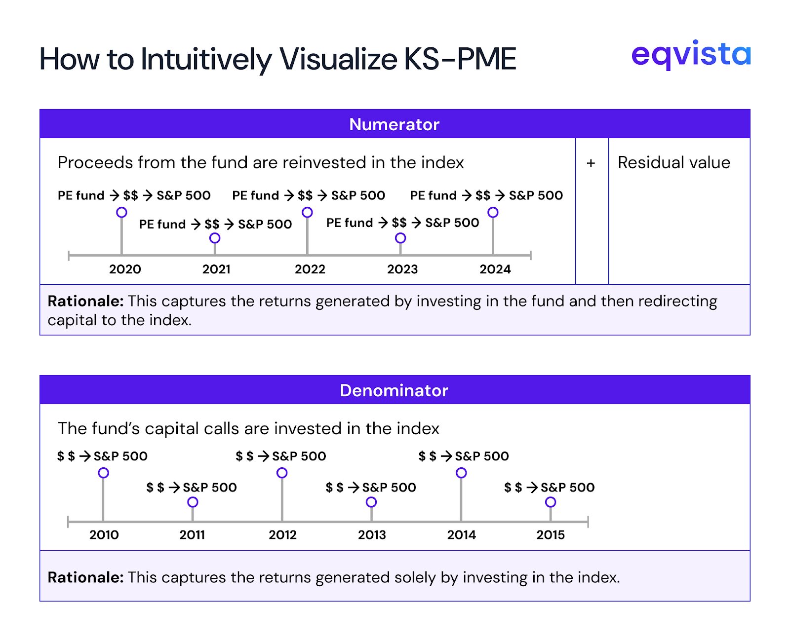 What Is the Public Market Equivalent (PME)? | Eqvista