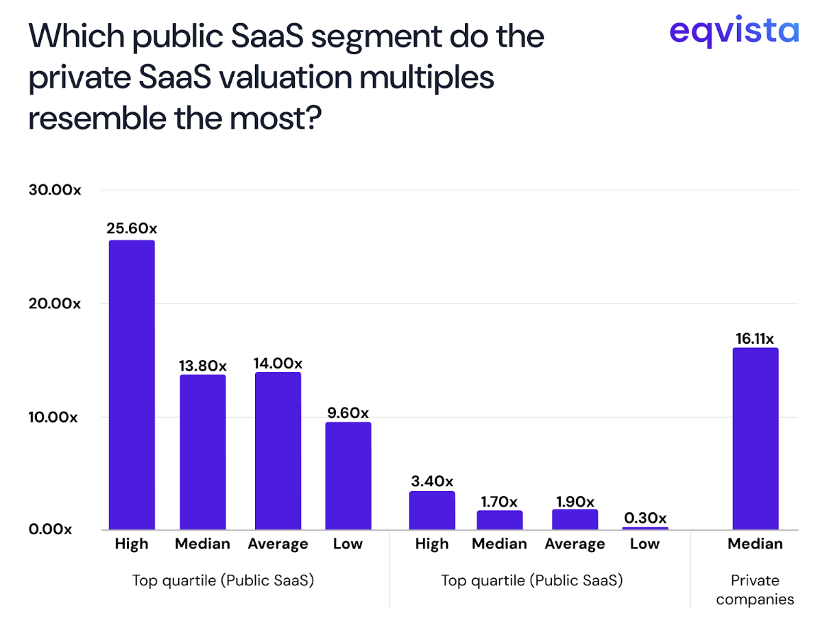 SaaS Index: Revenue Multiples, Valuations & Market Trends