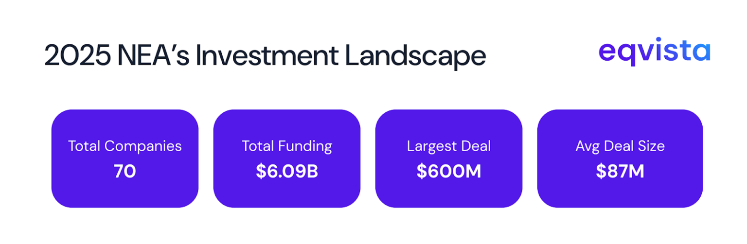 NEA Investment Portfolio 2025 | Eqvista
