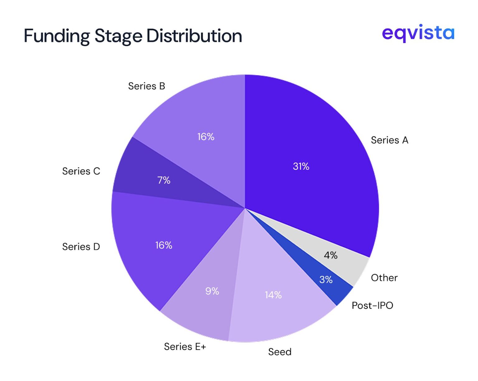 NEA Investment Portfolio 2025 | Eqvista