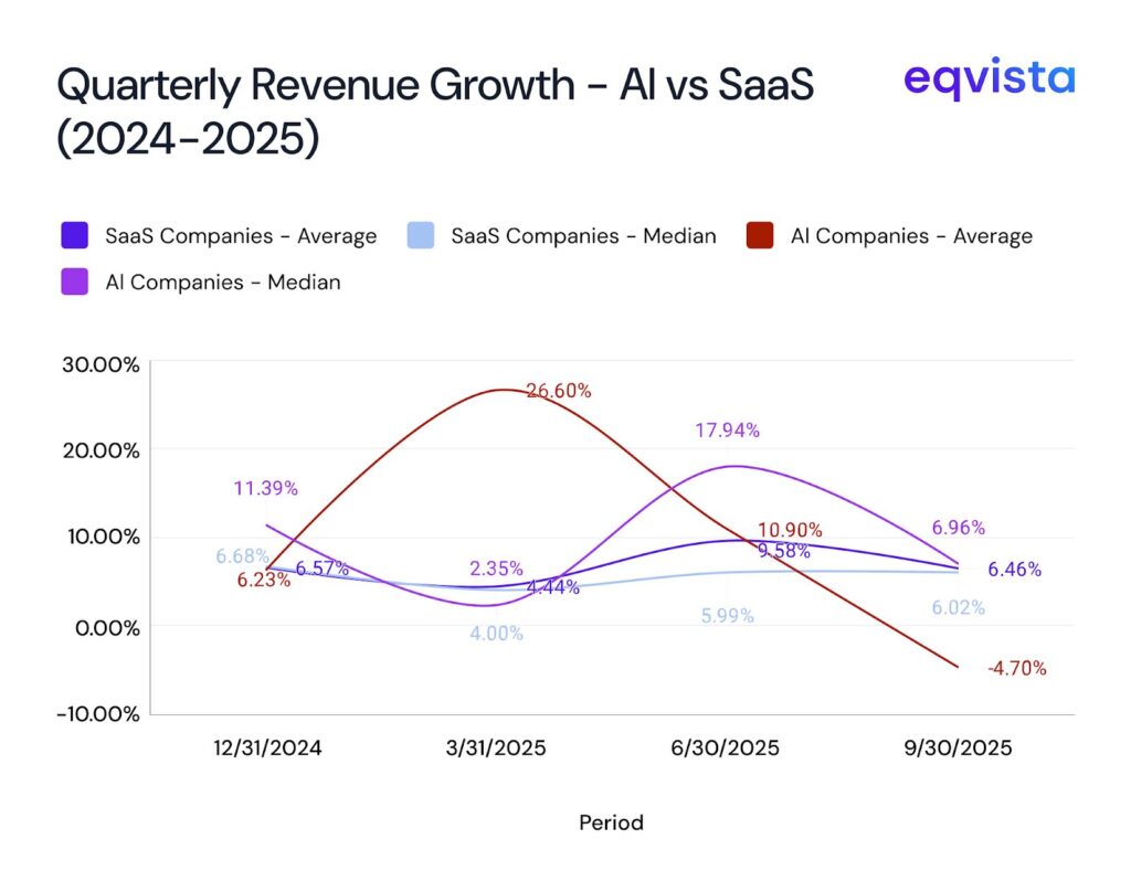 AI vs SaaS Valuation Multiples | Eqvista
