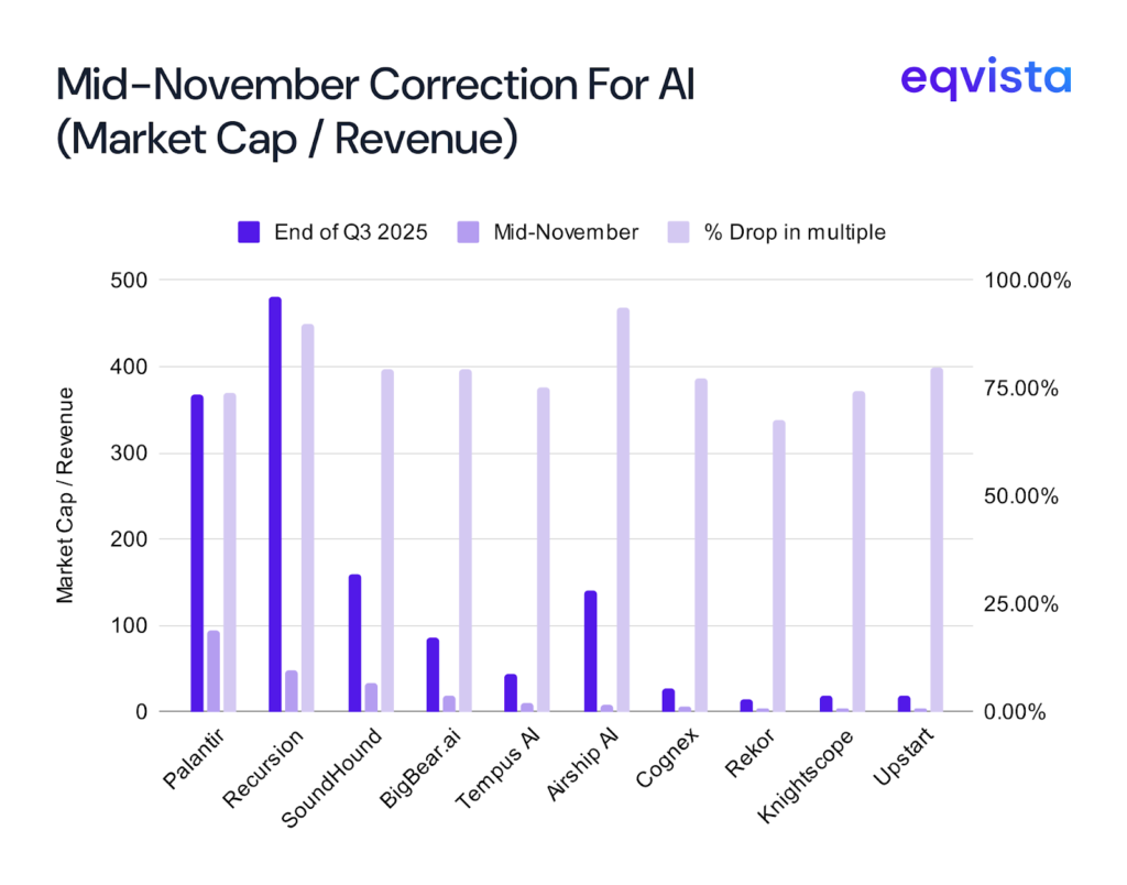 AI vs SaaS Valuation Multiples | Eqvista