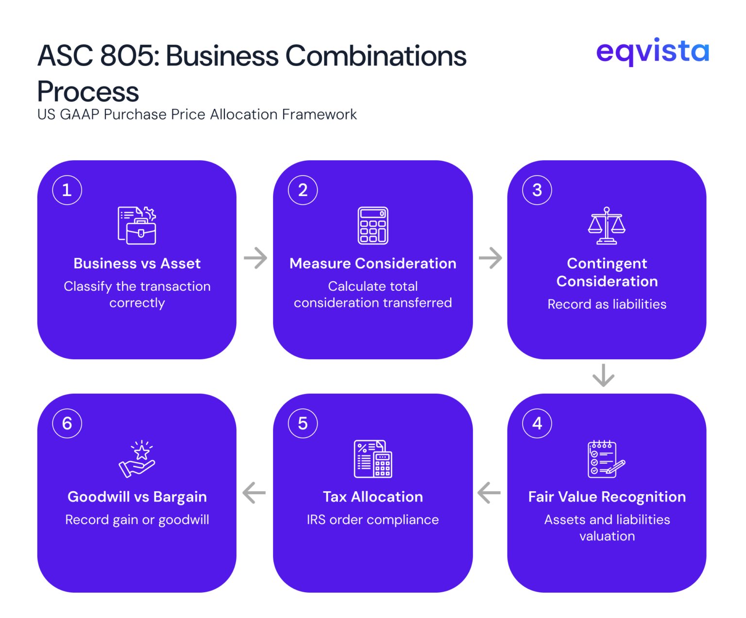 Purchase Price Allocation: ASC 805 vs IFRS 3 Standards