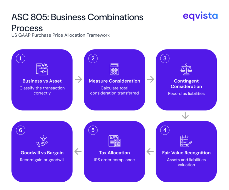 Purchase Price Allocation: ASC 805 vs IFRS 3 Standards