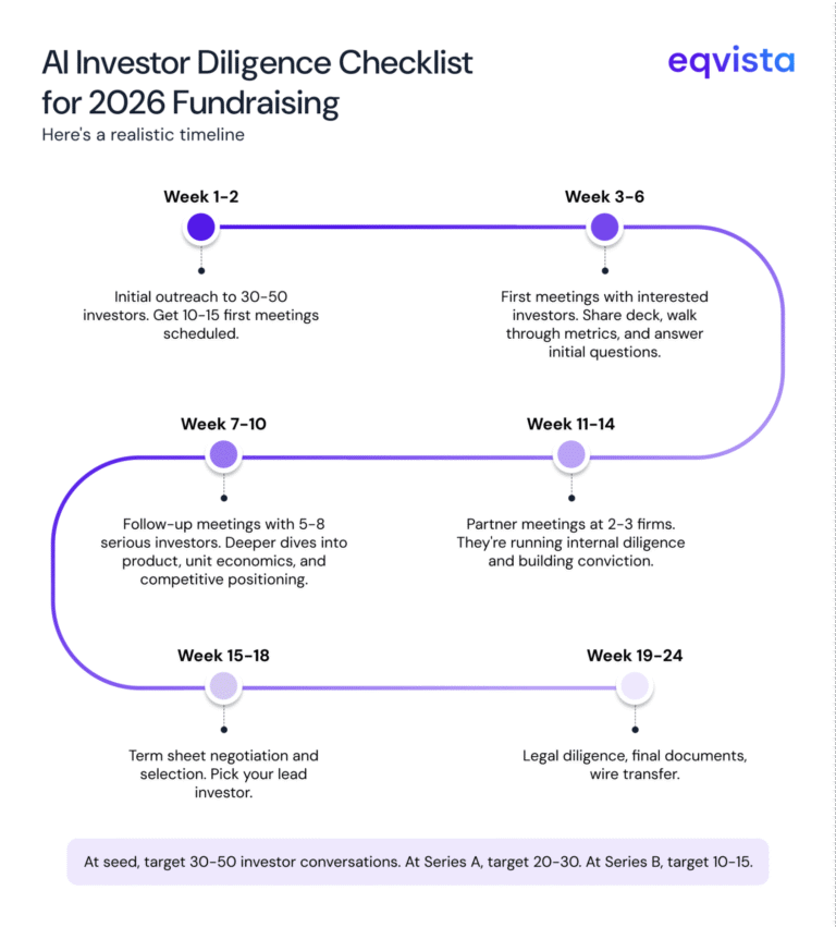AI Startup Fundraising Trends 2026 (Seed to Series B)